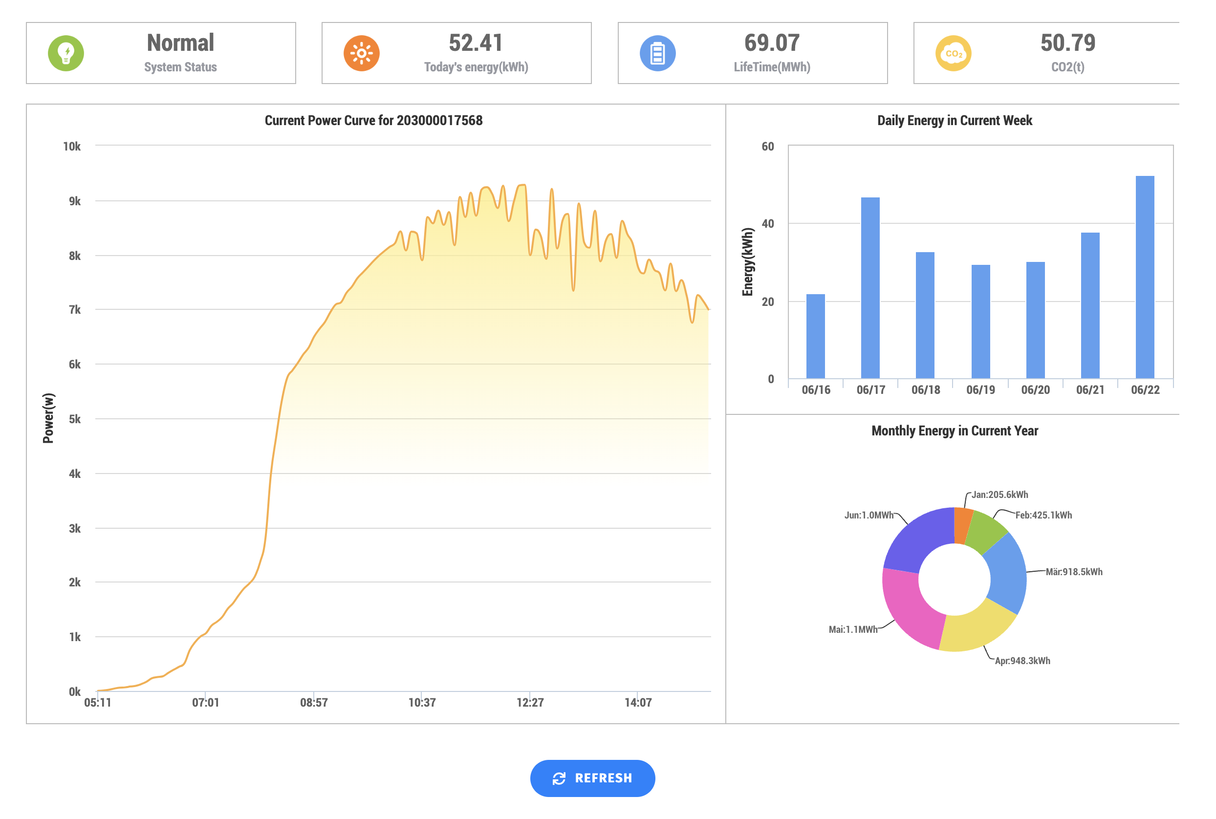 Live Solar System Monitoring Dashboard • Salish Sea Renewable Energy Co ...